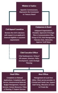 Organization - Legal Aid Saskatchewan